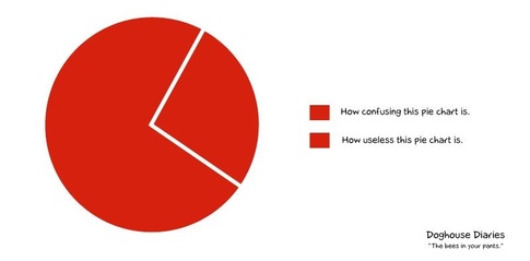 The 60 Silliest Pie Charts on the Internet | 22 Words