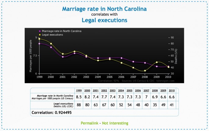 Funny Graphs Show Correlation Between Completely Unrelated Stats | 22 Words