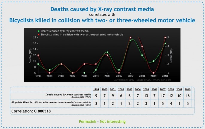 Funny Graphs Show Correlation Between Completely Unrelated Stats | 22 Words
