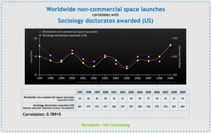 Funny Graphs Show Correlation Between Completely Unrelated Stats | 22 Words